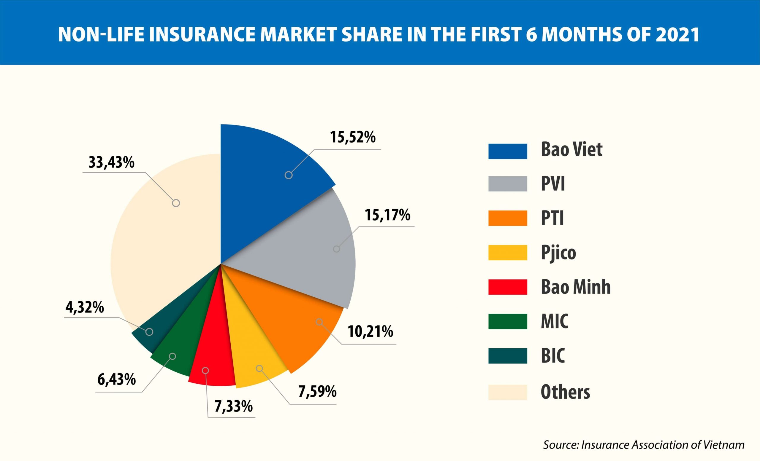 Insurance market in the first six months of 2021: Bao Viet Insurance ...