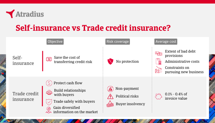 Atradius: Protecting payment risks – credit insurance or self-insurance? - The Saigon Times