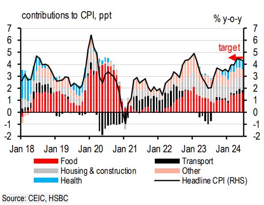 Vietnam inflation peaks in June: HSBC Report - The Saigon Times