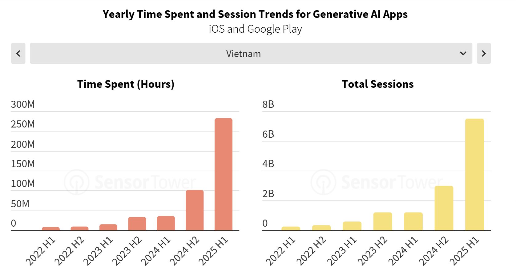 Vietnamese users spend 283 million hours on AI apps in H1 2025 - The ...