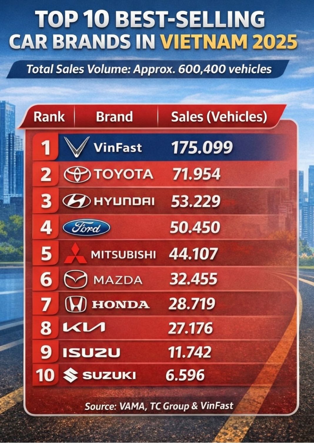 Top 10 best-selling car brands in Vietnam in 2025 - The Saigon Times
