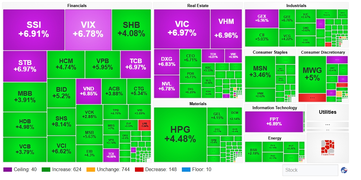 Stocks surge on market upgrade, oil drop - The Saigon Times